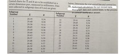Solved Control Charts For X And R Are To Be Established On A Chegg Com