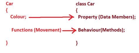 The Movement Towards The Object Oriented Approach In Programming