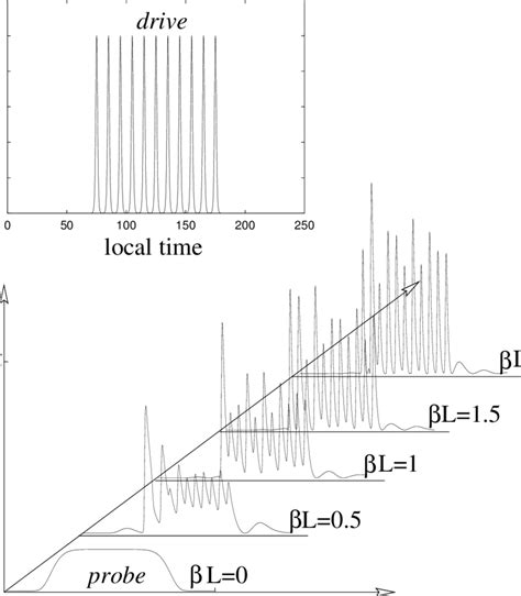Time Dependent Plots Of Intensity Of The Probe Pulse Showing The Effect