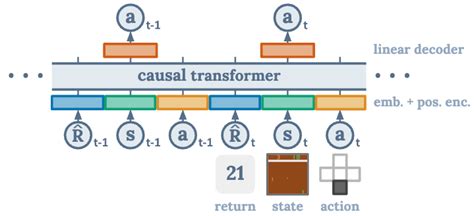 Decision Transformer Reinforcement Learning Via Sequence Modeling