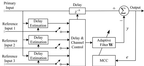 Adaptive Noise Cancellation Based On Time Delay Estimation Download