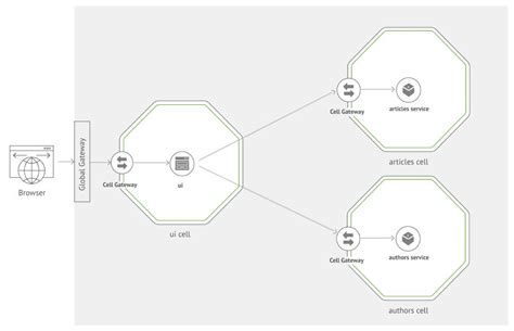 Spring Boot Application With Cellery By Hasitha Athukorala Wso2