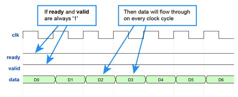 How The AXI Style Ready Valid Handshake Works VHDLwhiz