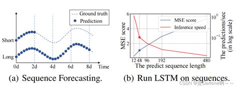 时间序列预测 舍弃lstm使用informer informer lstm csdn博客