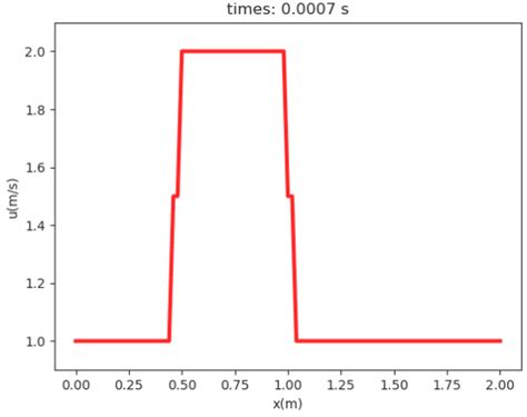 Julia CFD04 一维扩散问题