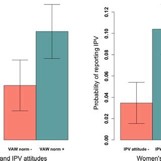The Probability Of Wifes Reported IPV By Gender IPV Acceptance Download Scientific Diagram