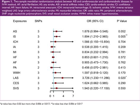 Table 1 From The Association Of Arterial Stiffness Index With