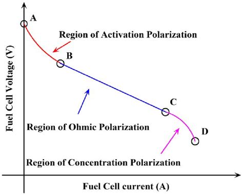 Polarization Curve Of The Typical Fuel Cell In 5 High Temperature