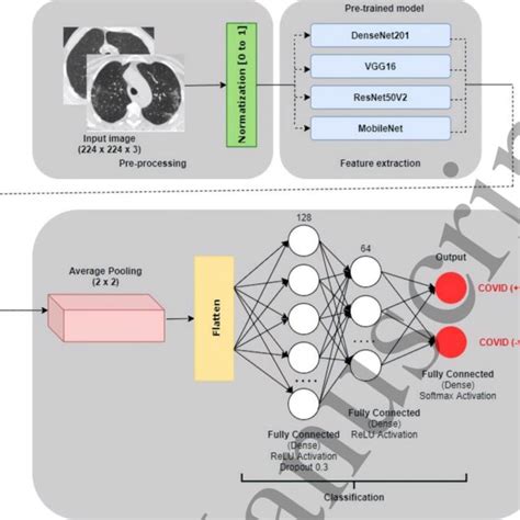 Architecture Of Densenet201 Download Scientific Diagram