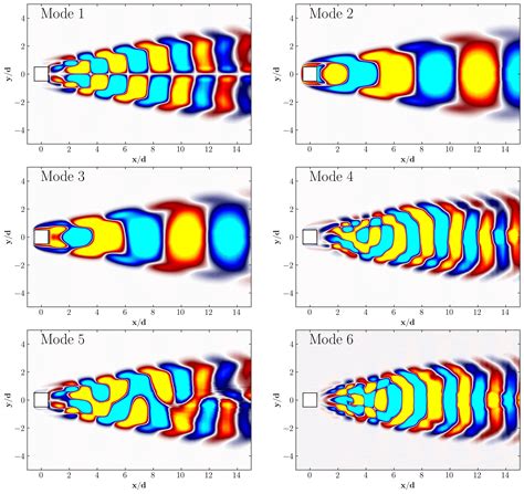 Capturing A Spatio Temporal Phenomenon Using Spectral Proper Orthogonal Decomposition Spod And