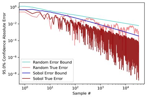 How To Calculate Quasi Monte Carlo Integration Error When Sampling With