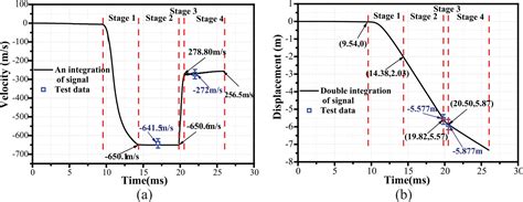 Deceleration Time Of Projectile Penetrationperforation Into A Concrete Target Experiment And