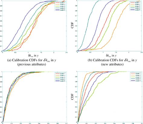 clustering and resultant cdfs using previous and new attributes for δk
