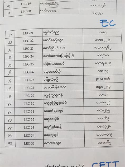 ရန်ကုန်နည်းပညာတက္ကသိုလ် ဘွဲ့ကြို ပထမနှစ်သင်တန်း မေဂျာဝင်ခွင့်ရသူများ