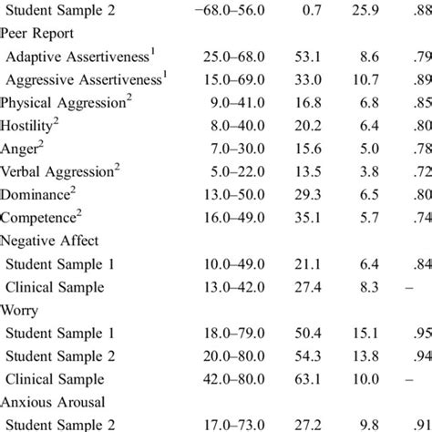Pdf Adaptive And Aggressive Assertiveness Scales Aaa S