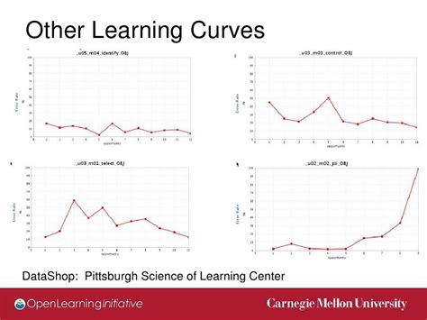 Data Driven Continuous Improvement