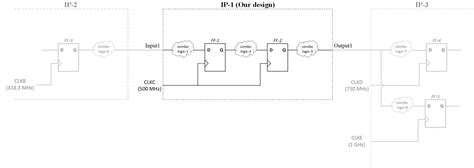 multi sync clock design vlsi tutorials