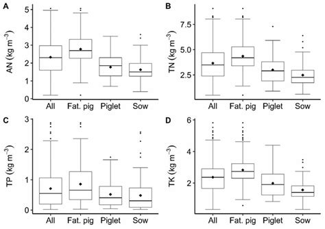 Slurry Nutrient Concentrations Of An A Tn B Tp C And Tk D