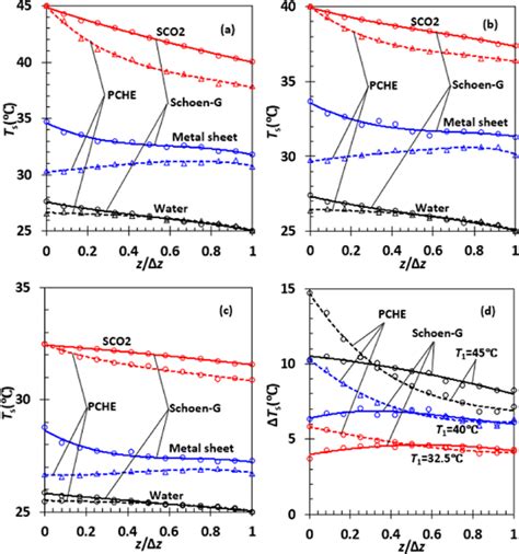 Cross Sectional Averaged Temperature Streamwise Profile And Temperature Download Scientific