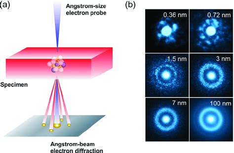Electron Diffraction Unveiling Atomic Structure Defects And Dynamics In Nanomaterials