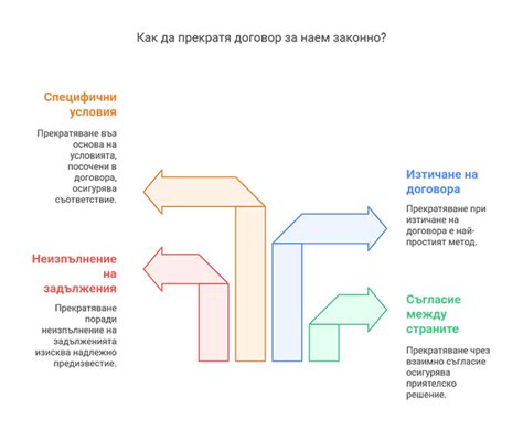 Прекратяване на договор за наем — Advokatimot Bg