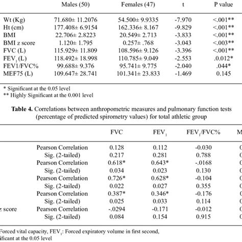 Comparison Of The Anthropometric Measures And Pulmonary Function Tests Download Scientific