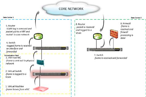 Figure 1 From Evaluation Of Virtual Firewall In Private Cloud