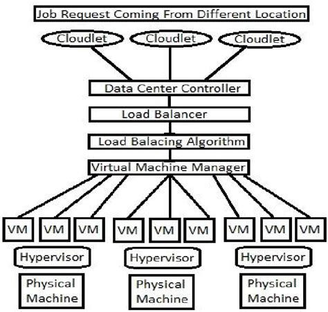 Figure 1 From Interest Based Clustering Of Virtual Machines In The