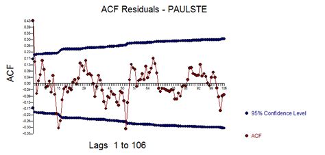 Time Series Forecasting Weekly Demand Based On Acf And Pacf Is