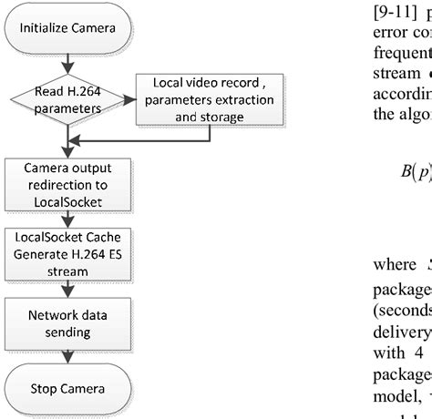 Video Stream Generating Flow Chart Of Android Phone Download