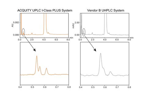 Acquity Uplc I Class Plus System Complex Uplc Analysis Challenges Waters