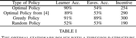 structured reinforcement learning for incentivized stochastic covert