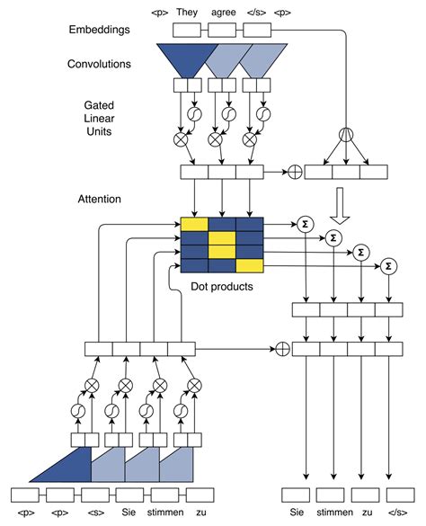 convolutional sequence to sequence learning 论文笔记 西多士nlp 博客园