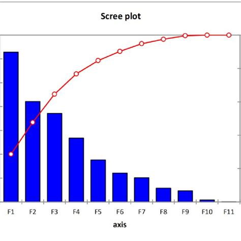 Scree Plot Showing That 80 Of Variance Is The First Four Factors Download Scientific Diagram