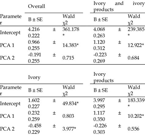 Parameter Estimates Of Generalized Linear Model Analysis Of Seizure Download Scientific Diagram