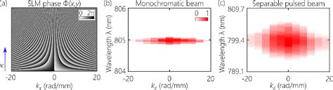Figure 1 From Classification Of Propagation Invariant Space Time Wave