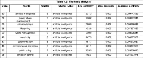 Table 46 From A Role Of Artificial Intelligence In The Context Of Economy Bibliometric