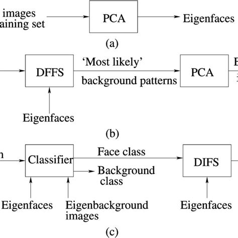 Architecture Of The Proposed System A Computation Of Eigenfaces B Download Scientific