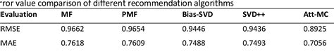 Table 2 From Matrix Completion Recommendation Algorithm Based On