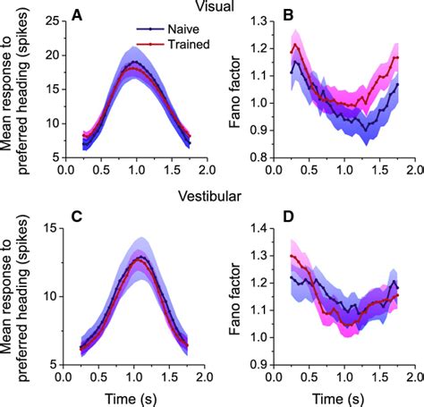 Figure 3 From Perceptual Learning Reduces Interneuronal Correlations In