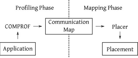 Complace Automatic Thread Placement Download Scientific Diagram