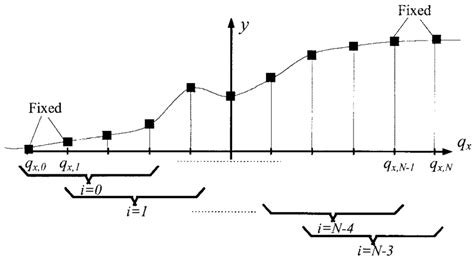 Control Points Of The Catmull Rom Spline Based Activation Function With