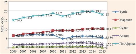 Вплив міжнародного туризму на економіку країн Північної Африки