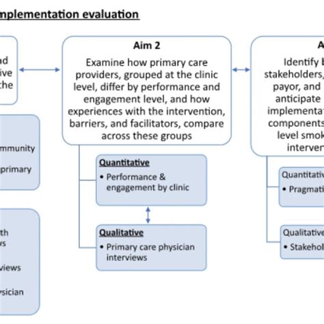 mixed methods intervention evaluation utilizing interactive convergent