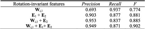 table 8 from cnn based copy move forgery detection using rotation invariant wavelet feature