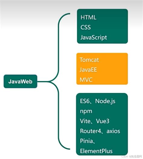 javaweb概述 csdn博客