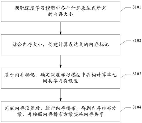 一种内存共享方法、装置、设备及可读存储介质与流程