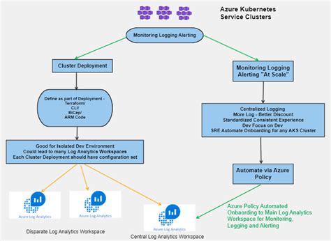 aks monitoring at scale part 1 ama container insight cloud gyan