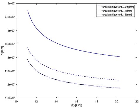 A Orifice Diameter Vs The Pressure Difference For Different Gas Download Scientific Diagram