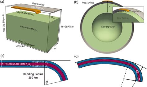 Setup Of Our Simulations In A A 3‐d Cartesian Geometry And B A Download Scientific Diagram